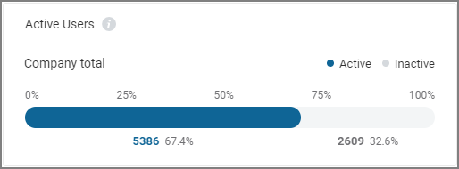 Adoption & Usage: Active Users widget on the Message dashboard | Vodafone