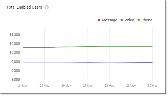 Adoption & Usage: Total Enabled Users widget on the Overview dashboard ...