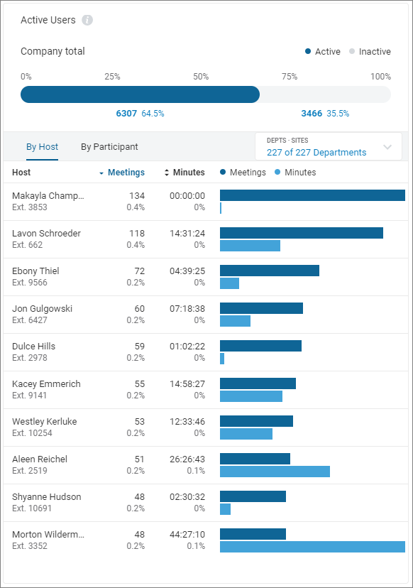 Adoption & Usage: Active Users widget on the Video dashboard | Vodafone