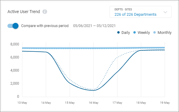 Adoption & Usage: Active User Trend widget | Vodafone