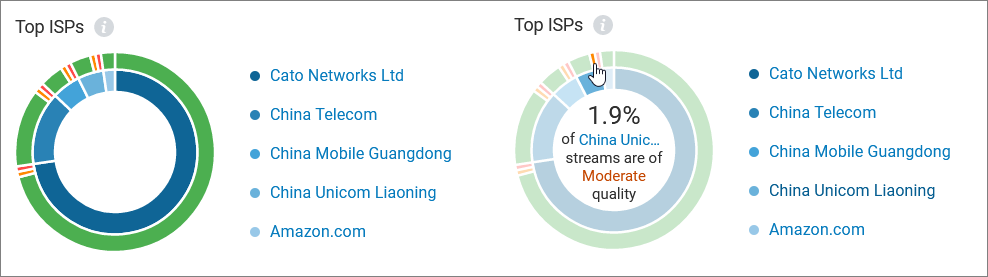 QoS: Top ISPs, Endpoints, and Networks widgets on the Overview ...