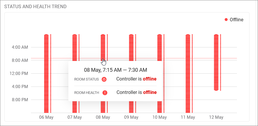 Rooms & Devices: Rooms table widget on the Rooms dashboard ...